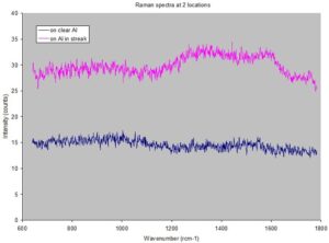 Raman Spectroscopy – Lab Test